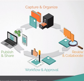 Video | Identify and Simplify the 4 Stages of Document Lifecycle | Accusoft